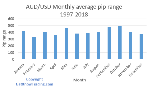 AUD/USD Pip Range Analysis - Get Know Trading