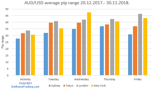 AUD/USD Pip Range Analysis - Get Know Trading