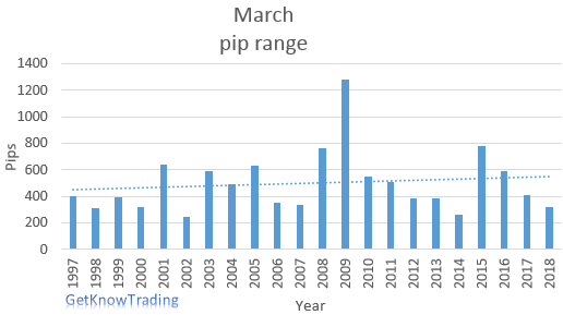 EUR/USD Volatility - Pip Range Analysis - Get Know Trading