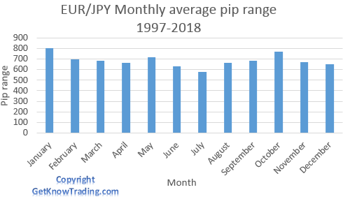 EUR/JPY Pip Range Analysis - Euro Japan Samurai - Get Know Trading