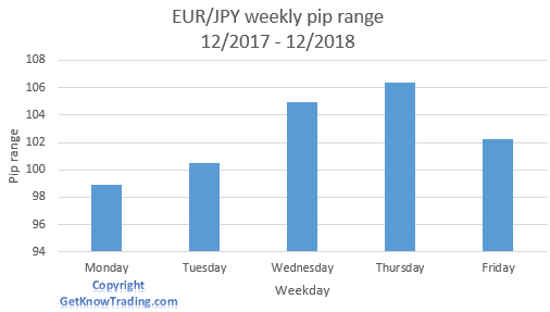 EUR/JPY Pip Range Analysis - Euro Japan Samurai - Get Know Trading