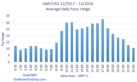GBP/USD Pip Range Analysis - Cable Connection - Get Know Trading