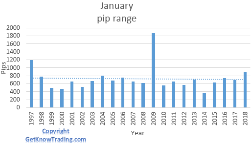 GBP/USD Pip Range Analysis - Cable Connection - Get Know Trading