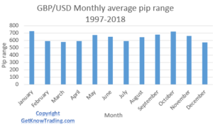 GBP/USD Pip Range Analysis - Cable Connection - Get Know Trading