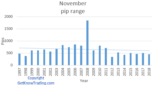 GBP/USD Pip Range Analysis - Cable Connection - Get Know Trading