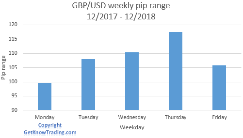 GBP/USD Pip Range Analysis - Cable Connection - Get Know Trading